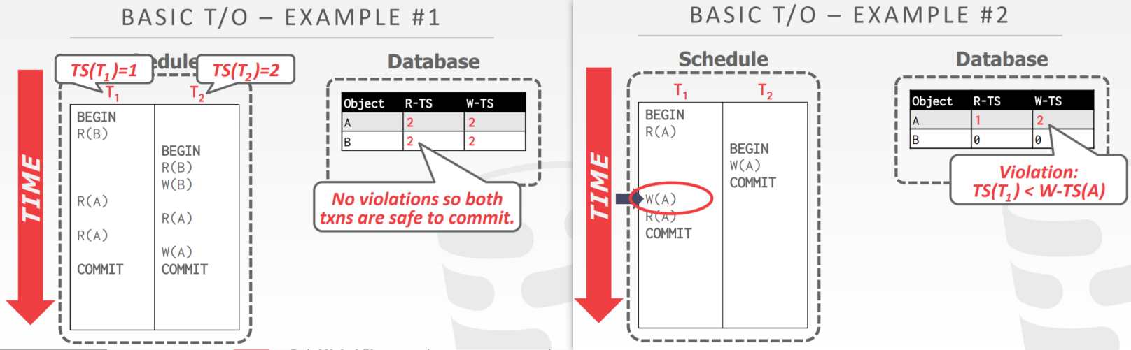 Database System Timestamp Ordering Concurrency Control
